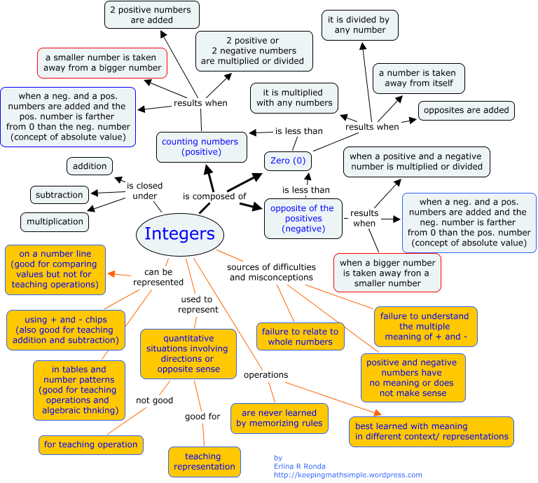 Pedagogical Content Knowledge Map For Integers Mathematics For Teaching